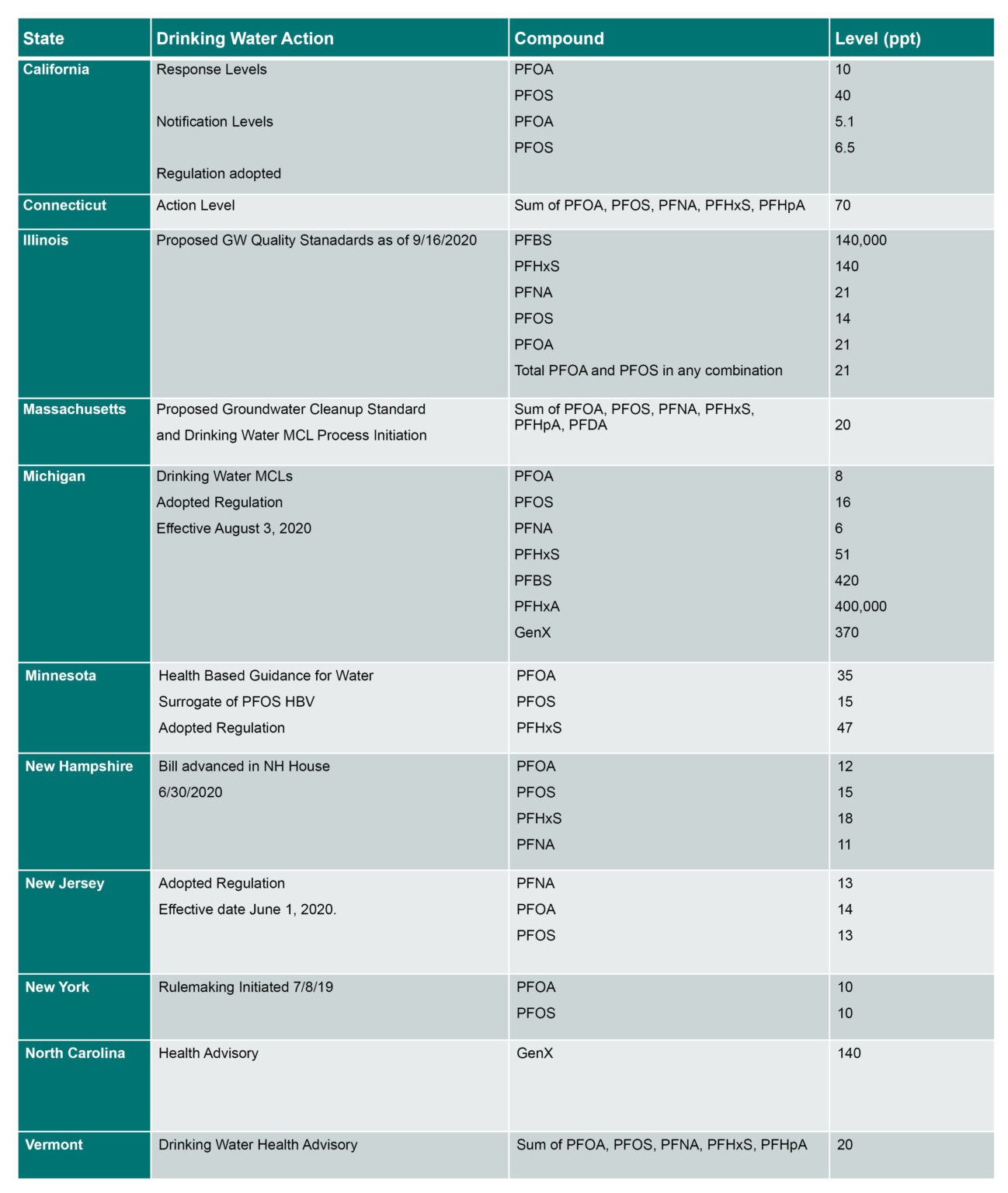 US EPA and State PFAS Limits - Environmental Standards, Inc.