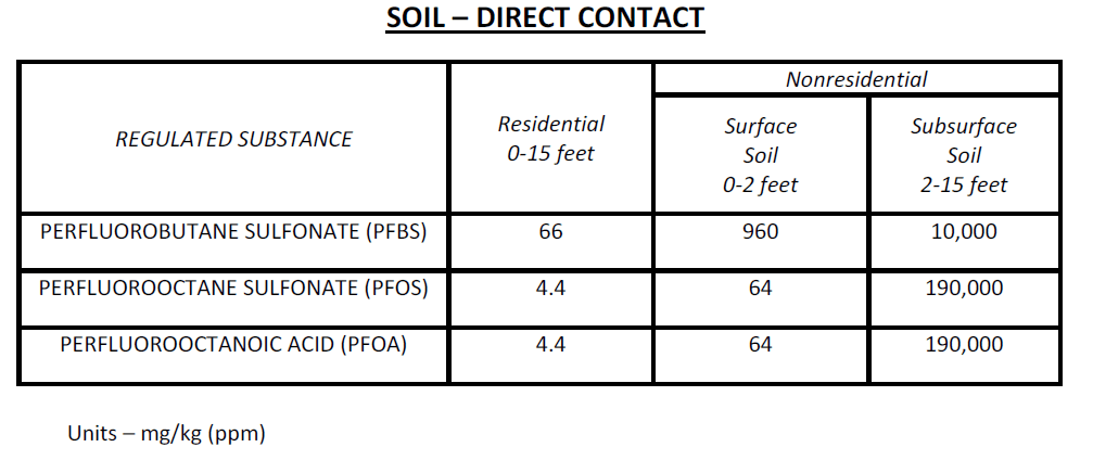 June 2021 – PA DEP One of First to Propose PFAS Soil Standards ...