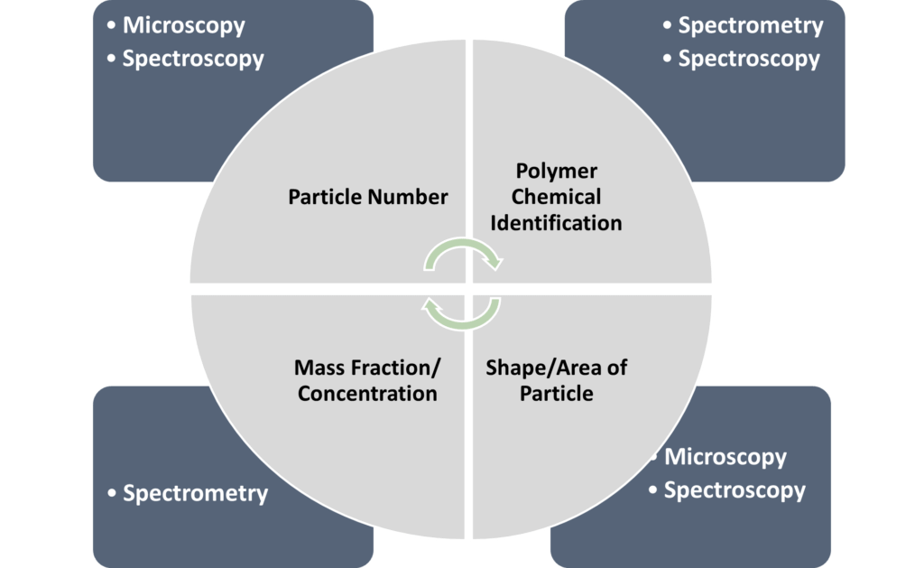 June 2021 – Microplastics are EVERYWHERE, but how will we measure them ...